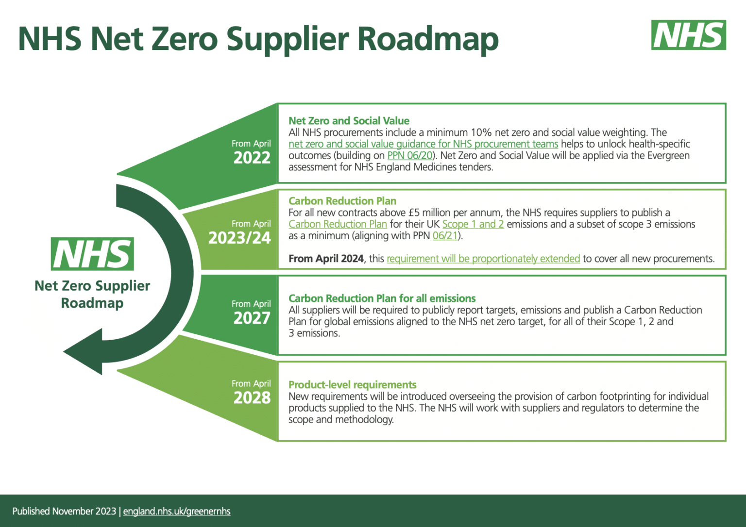 How is the British NHS bringing suppliers on its net-zero journey ...