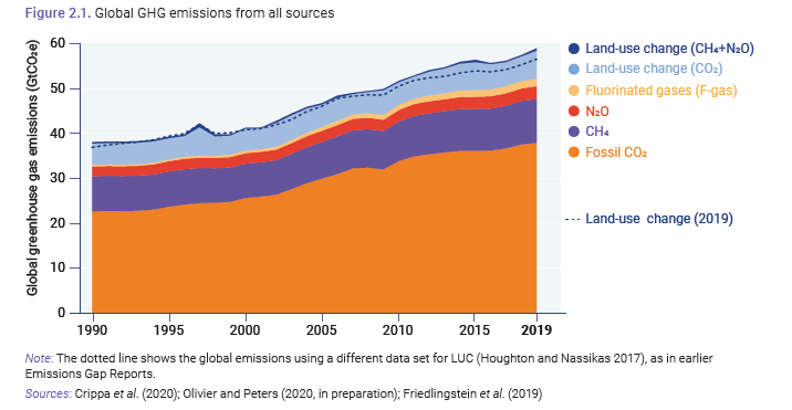 UN Emissions Gap Report reveals gulf between targets and reality ...