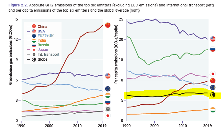 UN Emissions Gap Report reveals gulf between targets and reality ...
